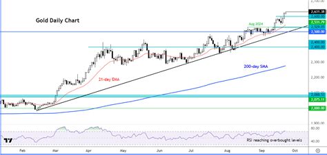 Gold Analysis Are We Heading For A Pullback Or Further Highs