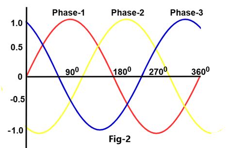 Single Phase Vs Three Phase Power Explanation