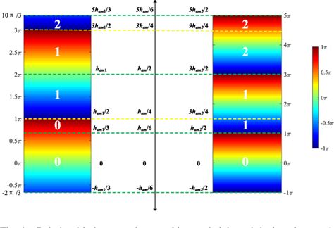 Figure 4 From Optimal Frequency Ratio Design Method For Multifrequency Phase Unwrapping Of Uav