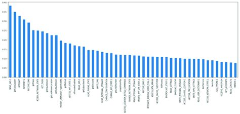 top 50 ranked selected api and permissions based on information gain