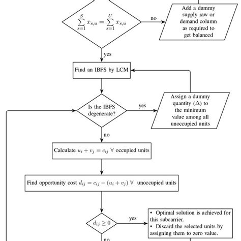 Flowchart Of Ssm Algorithm Download Scientific Diagram Flowchart Of Ssm Algorithm Download Scientific Diagram