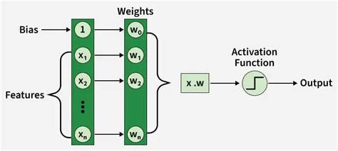 Classification With Perceptron Using Loss Function And Gradient Descent