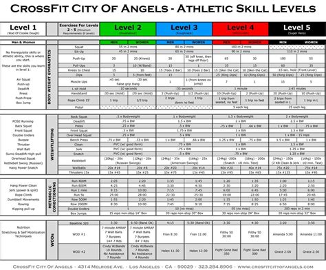 Pdf Printable Crossfit Level Method Chart Free Printable Chart