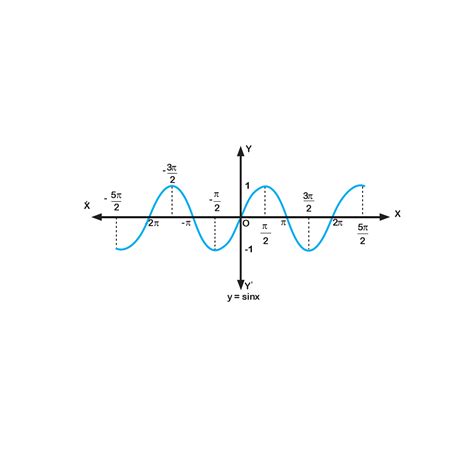 Graphing Functions Free Sat Training