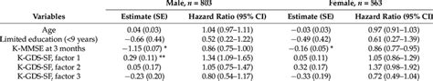 K Gds Sf Factors Associated With Higher Hazard Ratios By Sex In Older