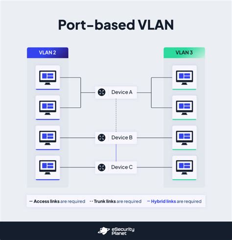 Vlans Effective Network Segmentation For Security
