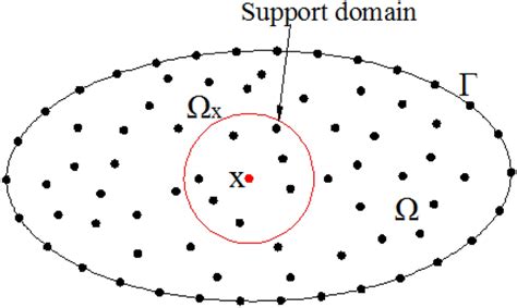 Support Domain In The Meshfree Method Download Scientific Diagram