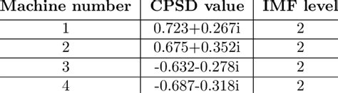 cpsd values corresponding to 0 73 hz download scientific diagram