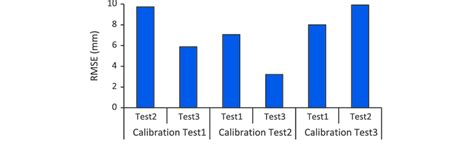 Relative Accuracy Rmse Achieved For Different Test Datasets And