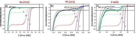 Polarisation Current Potential Curves For Three Metallic Her