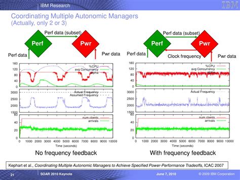 Ppt Engineering Decentralized Autonomic Computing Systems Powerpoint Presentation Id 3506226