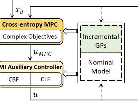 Safe Learning Based Gradient Free Model Predictive Control Based On