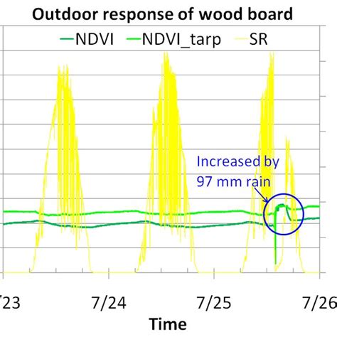 NDVI Response Of Two Active Spectral Sensors NDVI1 And NDVI2 NDVI And Download Scientific