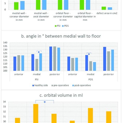 Radiological Parameters In Two Wall Orbital Fracture A Defect Sizes