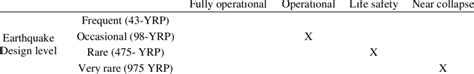 Basic Performance Objectives For Buildings According To Fema 356 2000