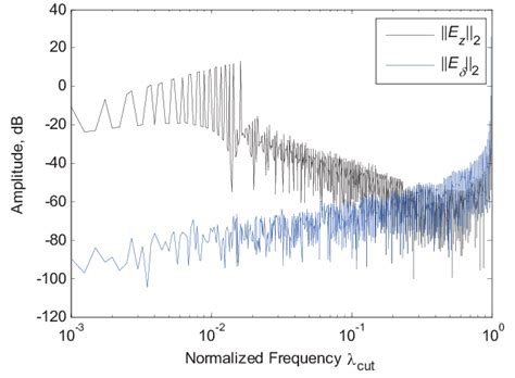 The Plot Of Z E And E Download Scientific Diagram