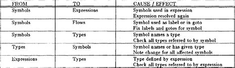 Figure 7 From An Approach To Incremental Compilation Semantic Scholar