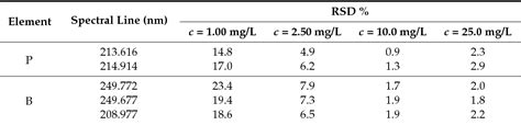 Table 6 From Method Development Of Phosphorus And Boron Determination In Fertilizers By Icp Aes