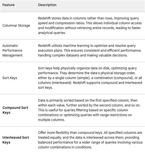 Unleash The Power Of Data Warehousing With Amazon Redshift