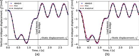 Figure 1 From A Fast Mode Superposition Algorithm And Its Application To The Analysis Of Bridges