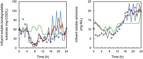 The Comparable Results Obtained From Each Differentiated Scenario Of