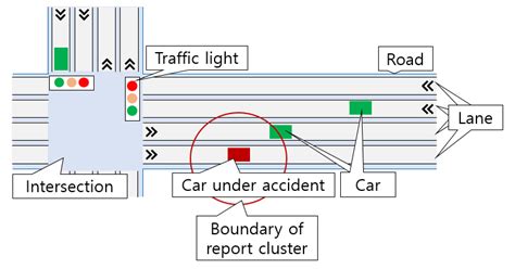Overview Of Objects In Traffic And Clustering Simulator Download