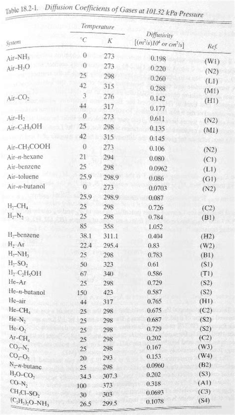 Solved 191 4 Diffusion Of Methane Through Nondiffusing