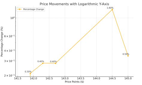 Logarithmic Scale Vs Linear Scale