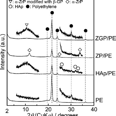 Gi Xrd Patterns Of The Prepared Substrates Download Scientific Diagram