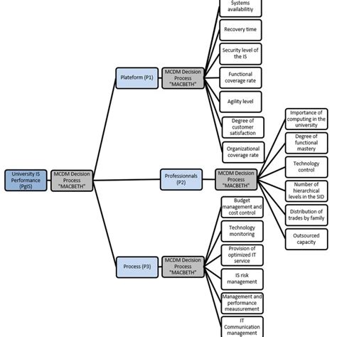 Tree Of The Performance Measurement Model Download Scientific Diagram
