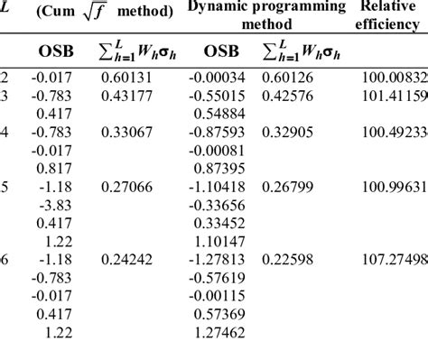 Relative Efficiency Of Dynamic Programming Method Download Table