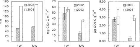 Microbial Biomass Respiration Rate And Amount Of Extractable Organic