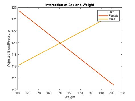 Linear Regression With Interaction Effects MATLAB Simulink