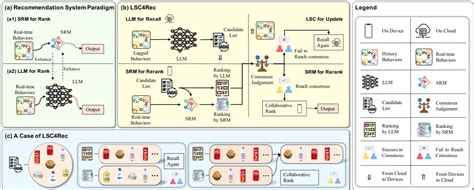 [論文レビュー] Collaboration Of Large Language Models And Small Recommendation Models For Device Cloud