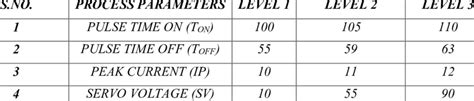 Input Process Parameters Of Wired Edm Download Scientific Diagram
