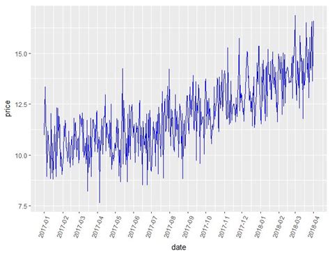 DataTechNotes How To Forecast Time Series Data In R