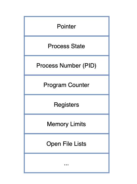 Os Pcb와 Context Switching