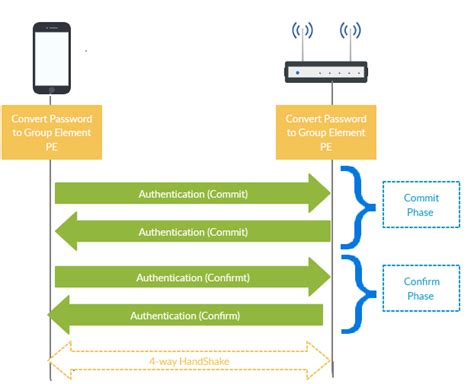 Wpa3 Authentication Part 1 Praneeths Blog