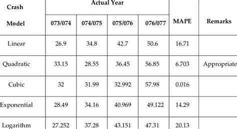 Comparison Of The Mape Of Different Model Crash Download Scientific