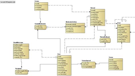Discussion Forum Data Model Idef1x