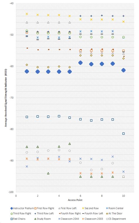 Average Rssi For Datapoints Collected At Different Locations Download