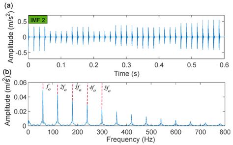 Multiple Enhanced Sparse Representation Via Iacmdsr Model For Bearing