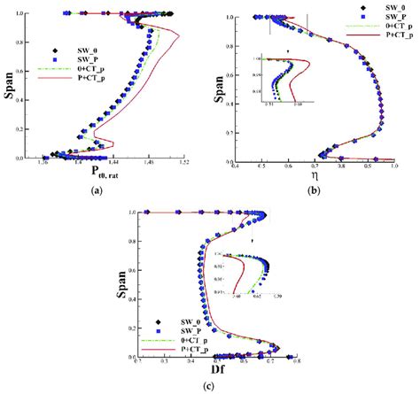 Spanwise Distribution Of A The Total Pressure Ratio B The