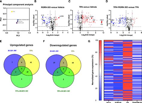 Nanostring Ncounter Gene Expression Analysis Primary Human