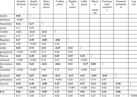 Pearson Product Moment Correlation Matrix Download Table