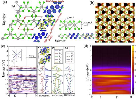 A Optimized Atomic Structures Of The Pdcl 3 Nanosheet With Its Download Scientific Diagram
