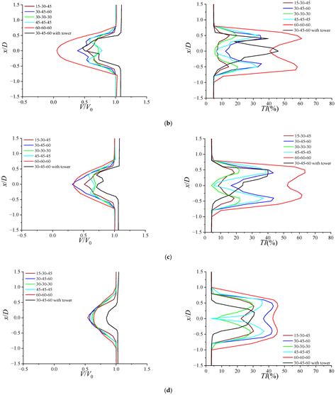 Energies Free Full Text Aerodynamic Performance And Wake Characteristics Analysis Of