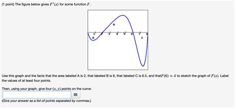 Solved 1 Point The Figure Below Gives F′x For Some