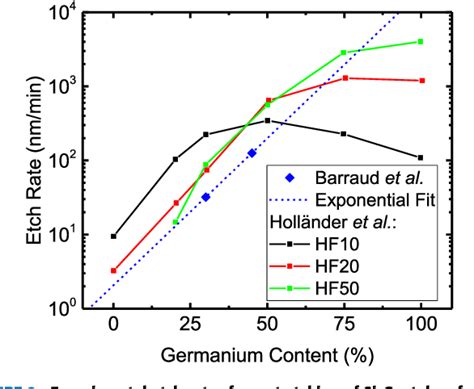 Figure 1 From Influence Of Sacrificial Layer Germanium Content On