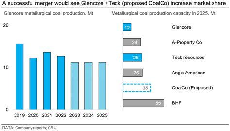Glencore Teck Bhp Asset Overhauls Signal Further Manda Cru Group